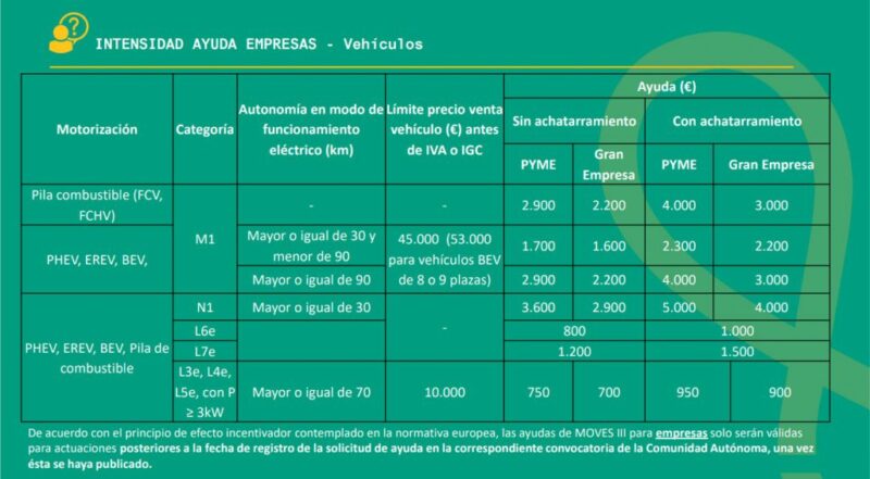 Plan Moves III: Cuantías y requisitos para cada vehículo